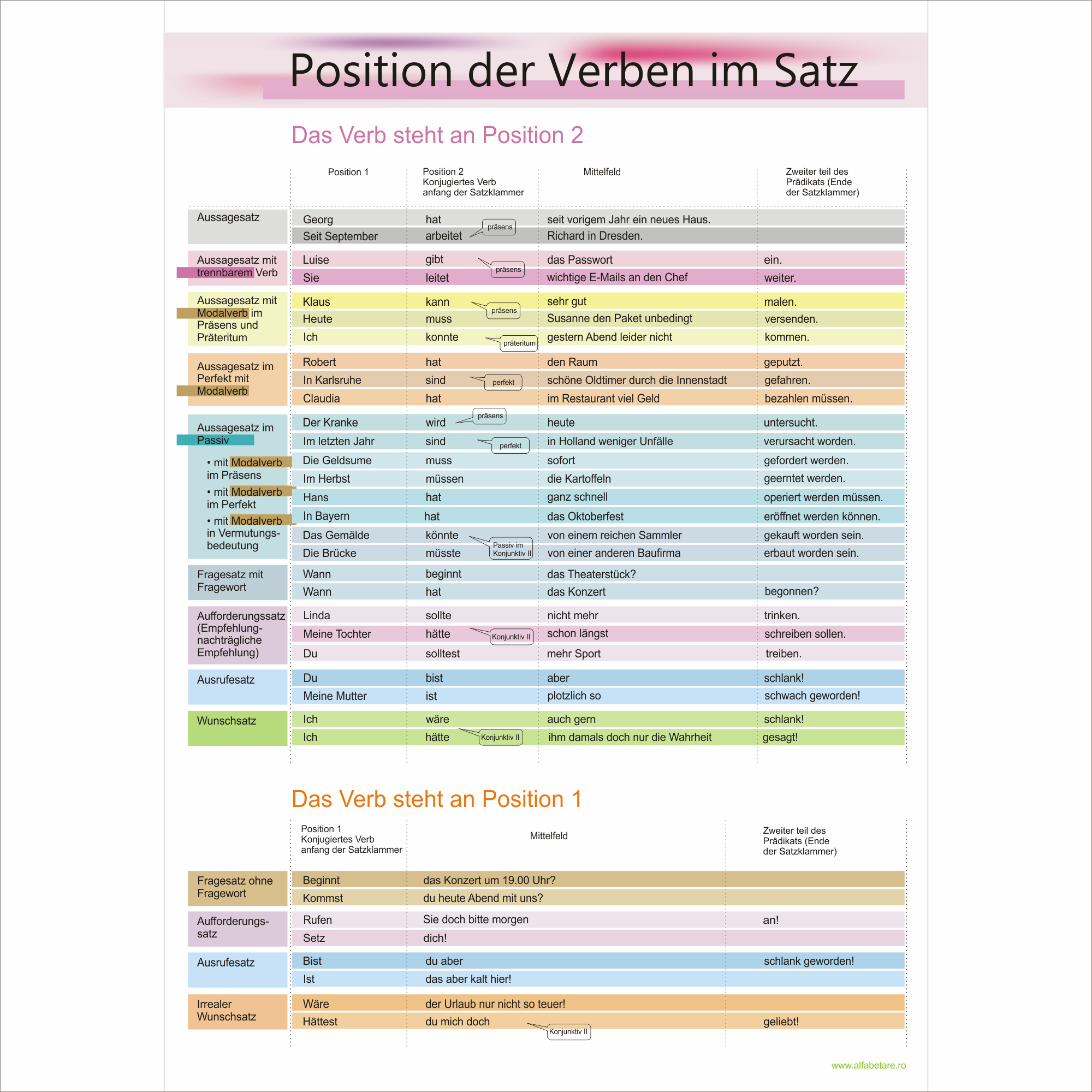alfabetare.ro - Position der Verben im Satz