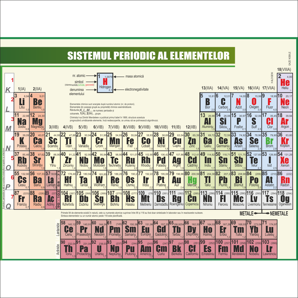 alfabetare.ro - Sistemul periodic al elementelor
